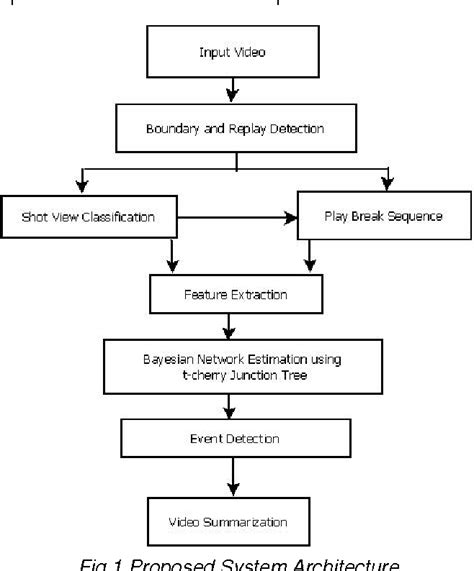 Figure 1 From Bayesian System And Copula For Event Detection And Summarization Of Soccer Videos