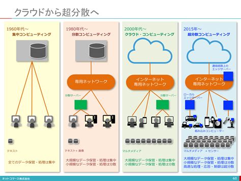 【図解】コレ1枚でわかるiotと超分散コンピューティング：itソリューション塾：オルタナティブ・ブログ