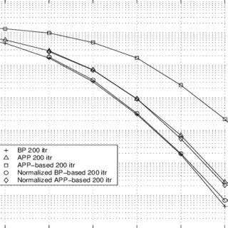 Bit Error Performance For Iterative Decoding Of The 504 252 LDPC