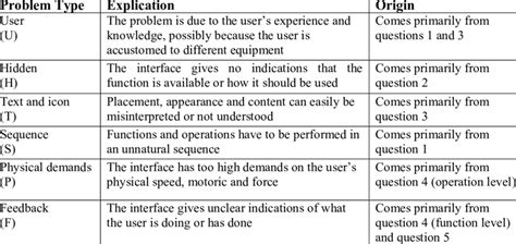 3 Problem Types Employed In ECW Download Table