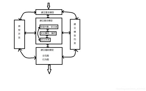 面向对象与uml——oo喷泉模型各阶段详解ooa过程 Csdn博客