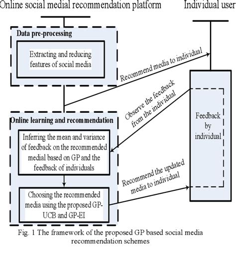 Figure 1 From An Effective Model Free Gaussian Process Based Online Social Media Recommendation