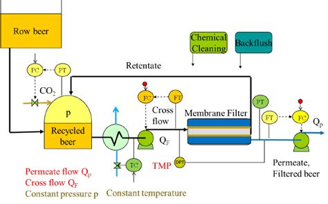 Schematic Of The Basic Control System Of The Beer Filtration Process