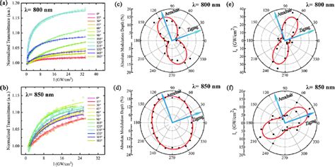 Ab Experimental Data Circles And Fitting Curves Solid Lines Of Download Scientific