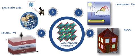 Defect Passivation Engineering Of Wide Bandgap Perovskites For High Performance Solar Cells