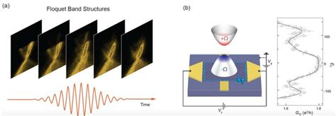 Floquet Topological Physics A Observation Of The Floquet Bloch Download Scientific Diagram