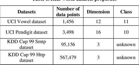 Table 1 From A Genetic Based Incremental Local Outlier Factor Algorithm For Efficient Data