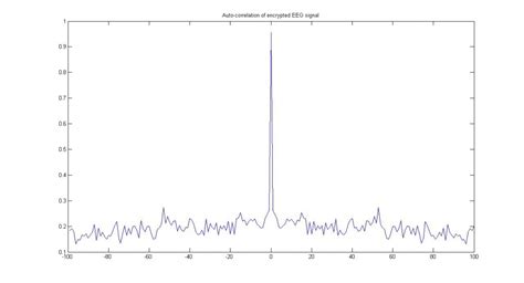 Chaos Based Encryption Of Biomedical Eeg Signals Using Random Quantization Technique رمزنگاری ⭐
