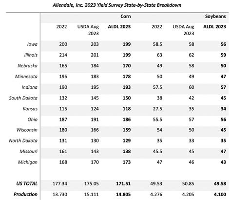 Producers Report Lower Corn Soybean Yields Survey Agrinews