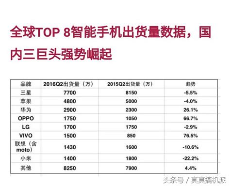 全球top8智能手機出貨量！國內三巨頭強勢崛起！ 每日頭條