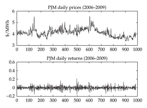 Daily Prices And Returns Of Pjm Electricity Index Download