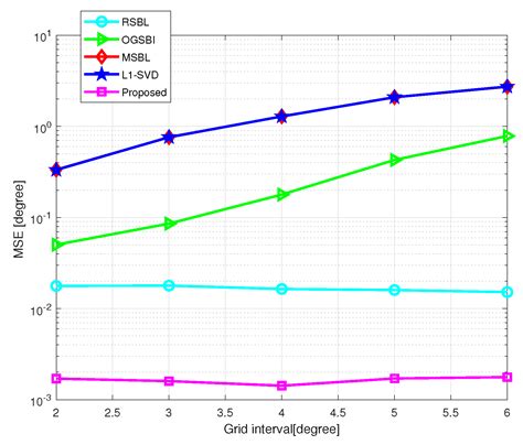 Robust Sparse Bayesian Learning Based Off Grid Doa Estimation Method