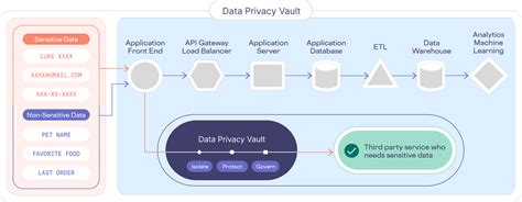 Data Breaches The Problem Is Pii Skyflow