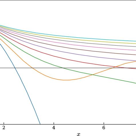 Numerical Solutions Of The Lane Emden Model 37 With Download Scientific Diagram