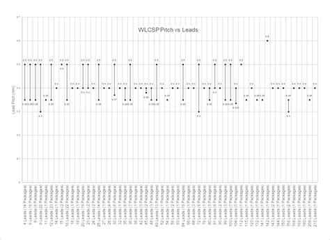 The Rise Of Wafer Level Chip Scale Packages Wlcsp