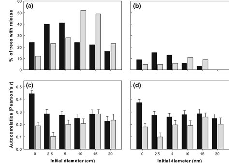 Average Within Tree Autocorrelation With Standard Error And Percentage