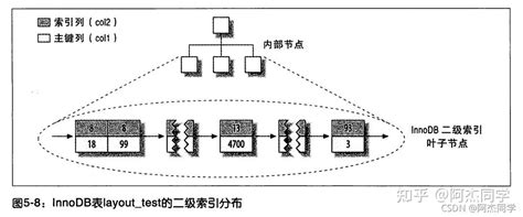 MySQL索引的理解主键索引和二级索引 知乎
