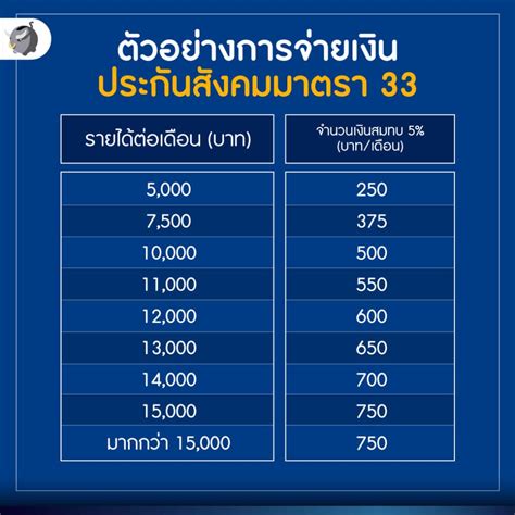 สรุปครบจบทุกอย่าง ประกันสังคมมาตรา 33 สิทธิประโยชน์ 2568