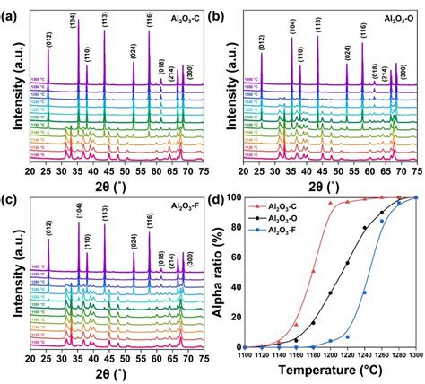 Xrd Diffraction Patterns Of A Al2o3 C B Al2o3 O And C Al2o3 F