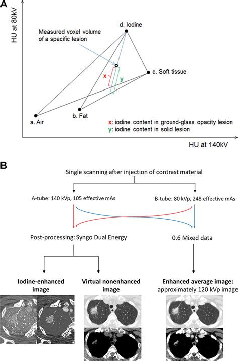 Overview Of Dual Energy Imaging A Diagram Of Three Material