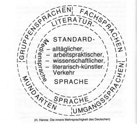 Linguistende — Linguistikforum Modell Von H Henne Die Innere