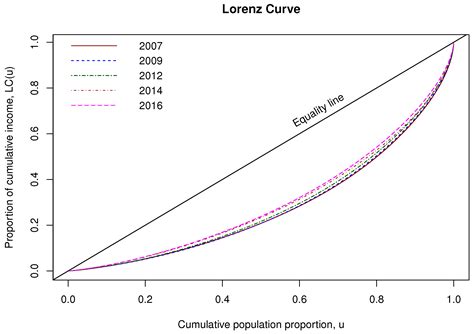 Three Part Composite Pareto Modelling For Income Distribution In Malaysia