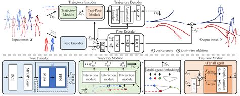 Multi Agent Long Term 3d Human Pose Forecasting Via Interaction Aware Trajectory Conditioning