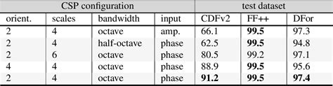 Table 3 From Generalizable Deepfake Detection With Phase Based Motion Analysis Semantic Scholar