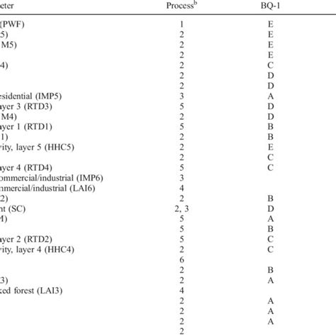 Sensitive Parameters For Flow Behaviors A Download Table