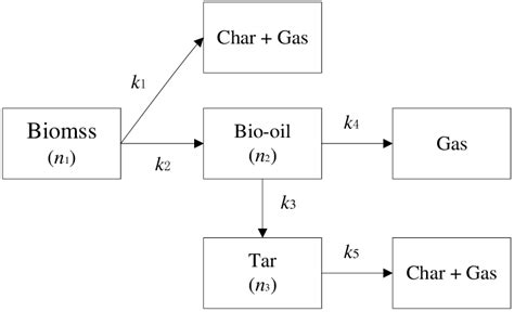 Chemical Kinetic Scheme Of Biomass Pyrolysis Download Scientific Diagram