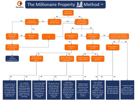 Professional Flowchart Process Maps Workflows And Charts Upwork
