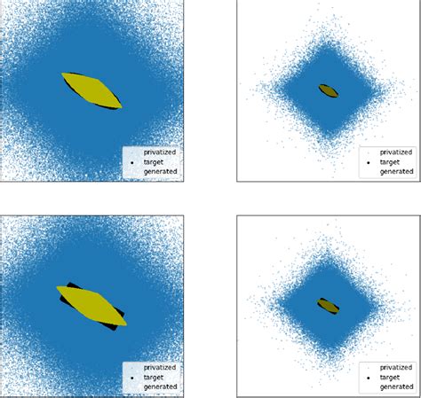 Figure 6 From Training Generative Models From Privatized Data Via Entropic Optimal Transport