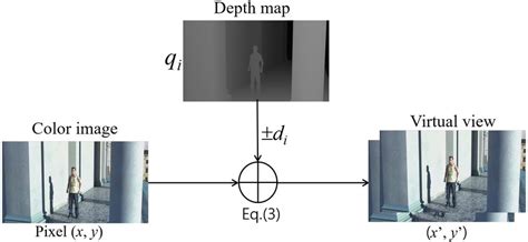 View Synthsis Based On Disparity Information Download Scientific Diagram