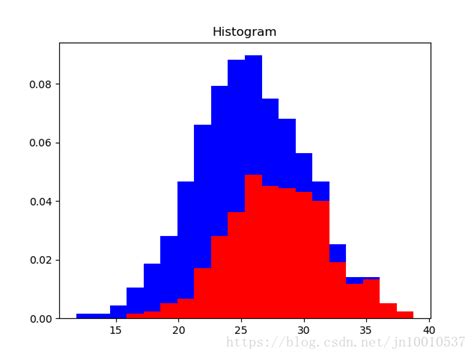 pyplot hist直方图可视化特征信息 用直方图显示属性特征 csdn博客