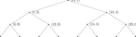 1 A Sample Priority Search Tree Download Scientific Diagram