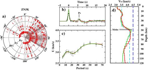 Steps Of Joint Inversion Of The P Receiver Function—surface Wave Download Scientific Diagram