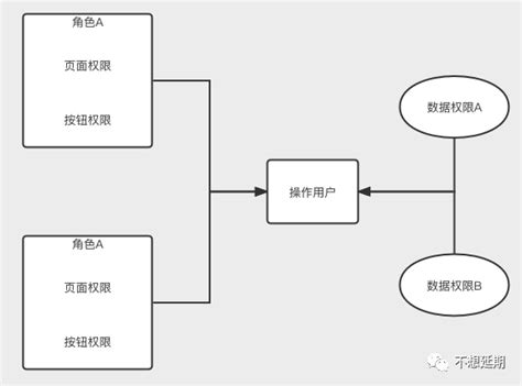 产品设计 浅谈b端产品用户权限 人人都是产品经理