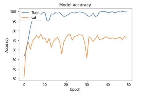 Matplotlib 파이썬 정확도 시각화
