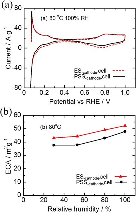 A Cathode Cyclic Voltamograms Of Es Cathode Cell And Pss