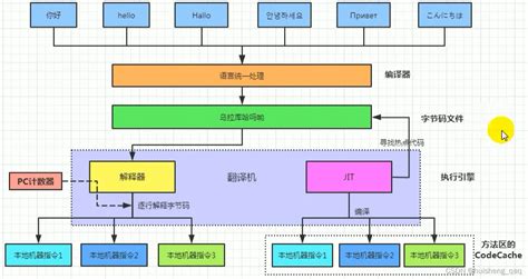 【jvm系列 07】深入理解执行引擎，解释器、jit即时编译器 阿里云开发者社区