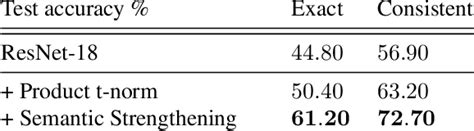Table 1 From Semantic Strengthening Of Neuro Symbolic Learning