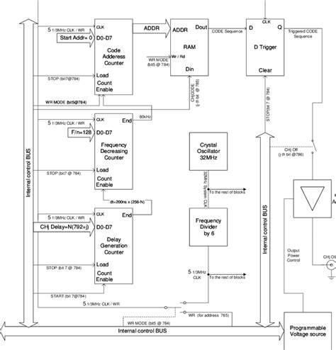 generator functional block diagram download scientific diagram