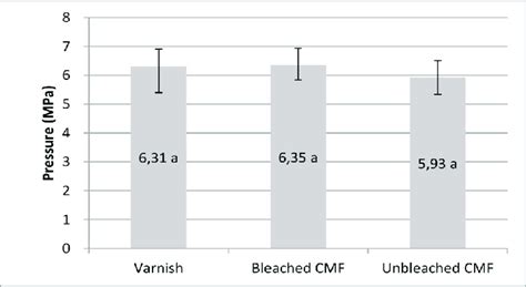 Average Values Of Adhesion Test Download Scientific Diagram