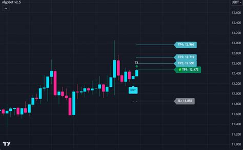 Optimize Trading With AlgoBot On TradingView Platform