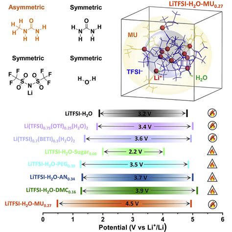 Asymmetric Donor Acceptor Molecule Regulated Core Shell Solvation Electrolyte For High Voltage