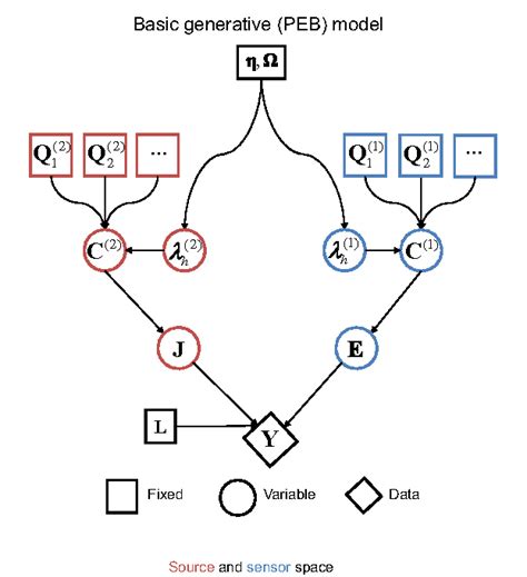 Figure 1 From A Parametric Empirical Bayesian Framework For The Eeg Meg Inverse Problem