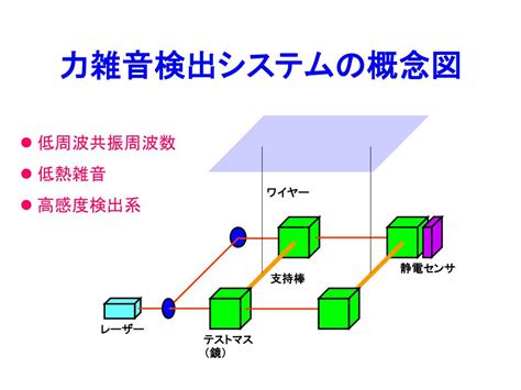 PPT スペース重力波アンテナ DECIGO 計画2 PowerPoint Presentation ID 921741