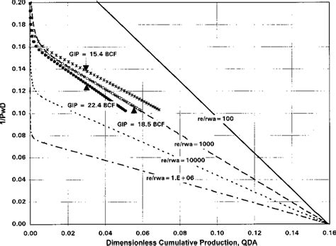 Cumulative Production Time Decline Type Curves For Radial Systems Using