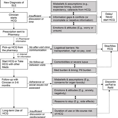 Flow Diagram Showing Current Workflow In Clinics And How Patient