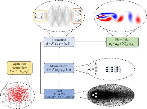 Machine Learned Control Oriented Flow Estimation For Multi Actuator Multi Sensor Systems